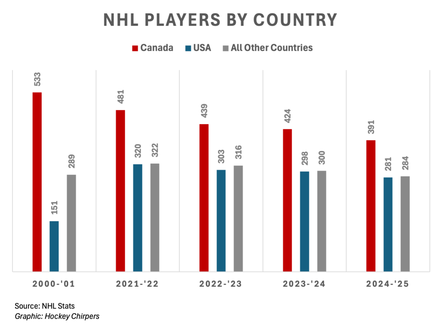 What Percent of the NHL Is Canadian? NHL Players by Country - Big Shot ...