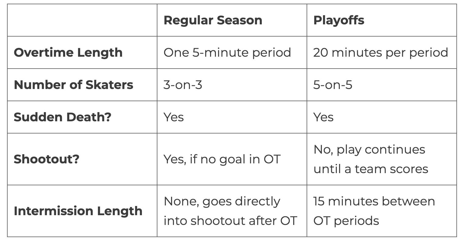 NHL Overtime Rules for the Regular Season and Playoffs - Hockey Chirpers